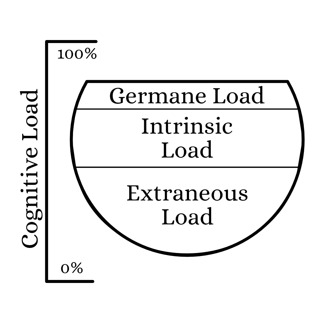 Cognitive Load Theory in Roleplaying Games – The Bardic Inquiry